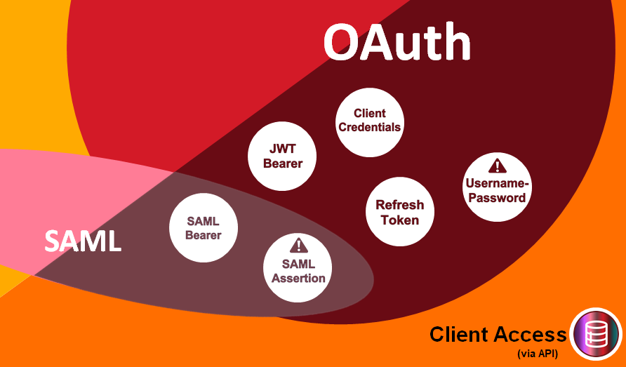 Server Access Oauth 2 0 Flows Cloud Sundial